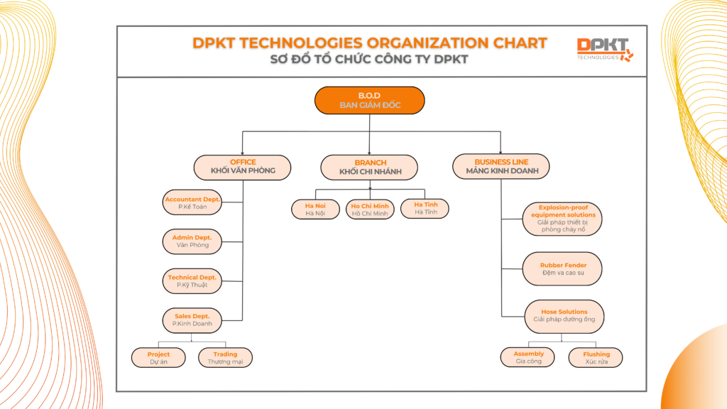 SƠ ĐỒ TỔ CHỨC - DPKT